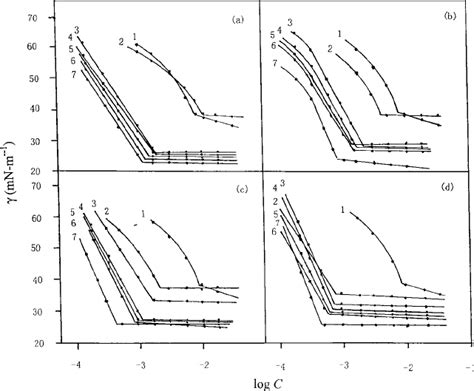 Plots Of Surface Tension Vs Logarithm Of Total Surfactant Download Scientific Diagram