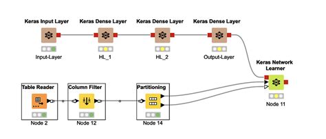 Keras Network Learner Knime Extensions Knime Community Forum