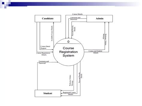 Course Registration System Dfd Ppt