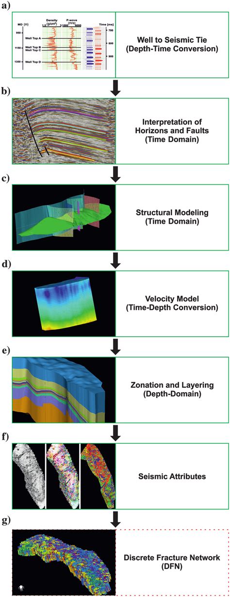 Workflow Of The Creation Of A Dfn Using Seismic Attribute Calculations Download Scientific