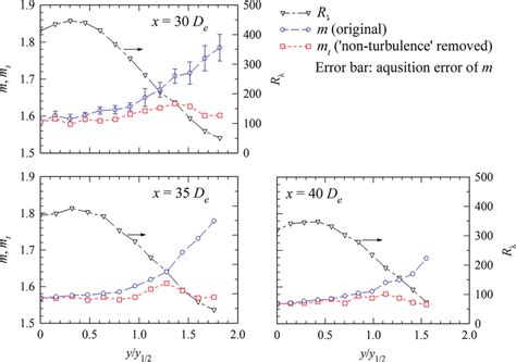 Color Online Scaling Exponents M M T Obtained From Original Download Scientific Diagram