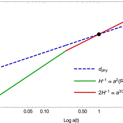 2 Logarithmic Plot Of Particle Horizon Evolution Green Red Solid And Download Scientific