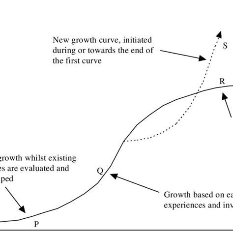 2 Disciplinary Development Over Time Download Scientific Diagram