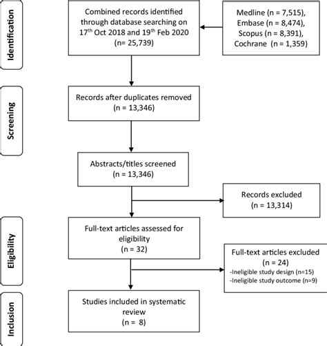 Preferred Reporting Items For Systematic Reviews And Meta Analysis Download Scientific Diagram