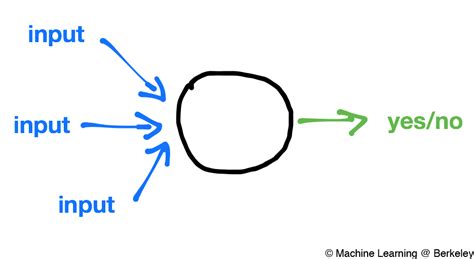 Machine Learning Crash Course Part 2 — Svms Perceptrons And Logistic Regression By Machine