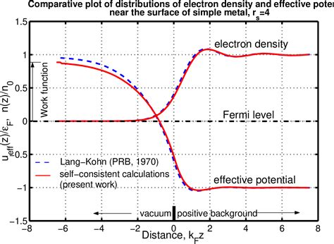 Figure 1 From Self Consistent Solution Of The Kohn Sham Equations For