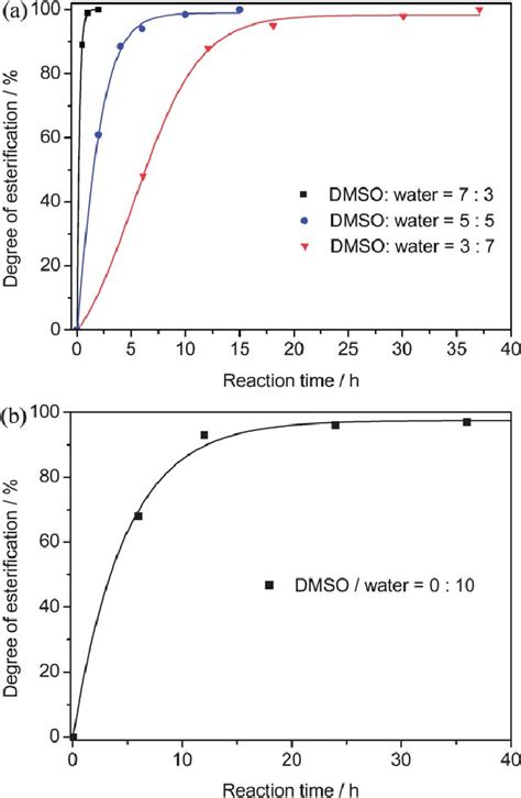 Plots Of The Degree Of Esterification For The Reactions Of Pmaa With Download Scientific