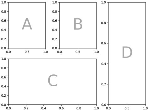 复杂且语义化的图形组合 subplot mosaic Matplotlib 3 9 0 文档 Matplotlib 中文