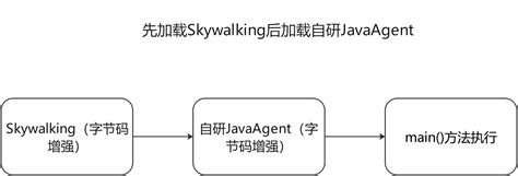 记一次多个java Agent同时使用的类增强冲突问题及分析 Csdn博客