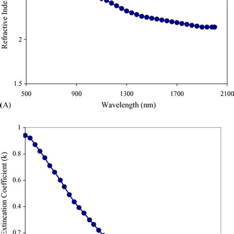 Optical Parameters A Refractive Index N And B Absorption Index Download Scientific