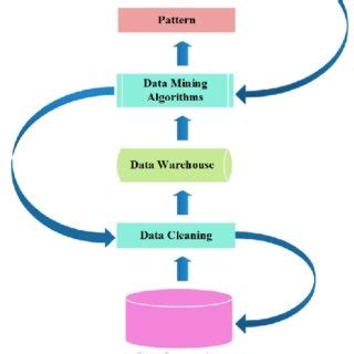 Hierarchy Of Data Mining Process Download Scientific Diagram