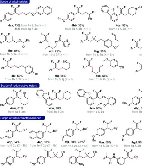 Scope Of Electrochemical Allylic Defluorinative Reductive Alkylation Of Download Scientific