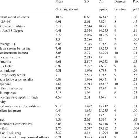 Thurstone Scale Statistical Results Using Mean Standard Deviation And Download Table