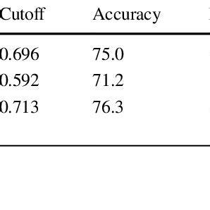 Logistic Regression Analysis For Sex Prediction From Coronal And Or Download Scientific Diagram