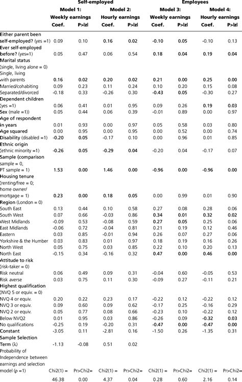 11 Probit Selection Equation For Earnings Models Download Table