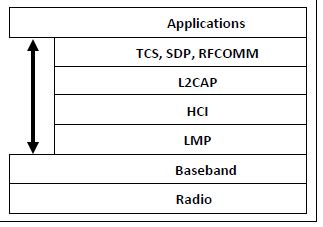 The Bluetooth Protocol Stack Download Scientific Diagram