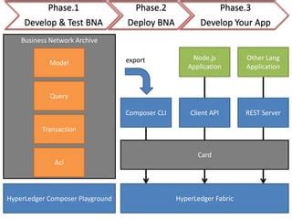 How To Make App With Hyperledger Fabric And Composer PPT