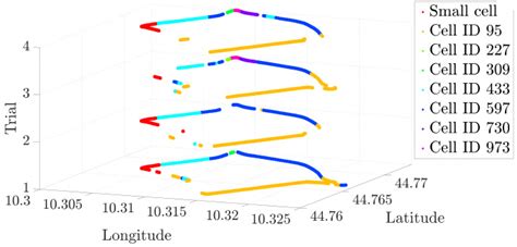 Figure 1 From On The Reduction Of Unnecessary Handovers Using 5g Small