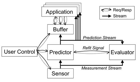 overview of an online resource prediction system download scientific diagram
