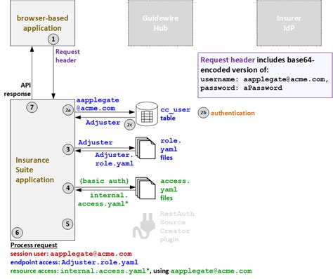Example Flow For Basic Authentication