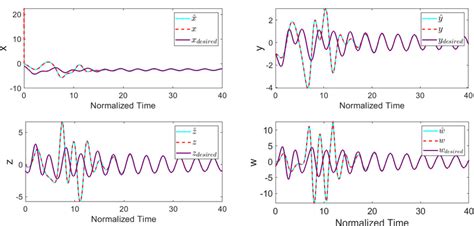 Synchronization Results For The Chaotic System Using Download