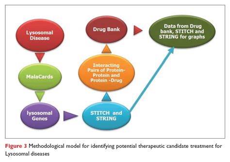 Data Mining Open Source Databases For Drug Repositioning Using Graph Based Technique Drug