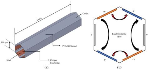 Actuators Free Full Text A Novel Dc Electroosmotic Micromixer Based On Helical Vortices