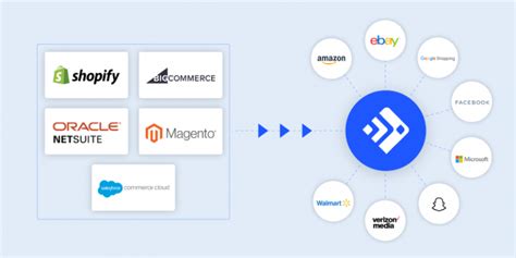 What Is Product And Data Feed Management Feedonomics™