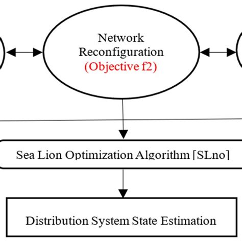Multi Objective Prototypical For Pmu Placement 21 Pmu Placement In