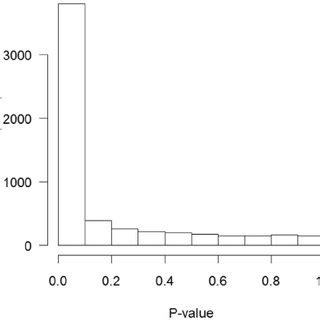 Frequency Histogram Of P Values Download Scientific Diagram