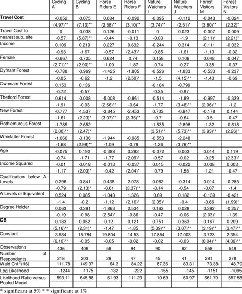 Negative Binomial Random Effects Panel Models For The Contingent Download Table