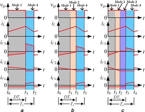 Theoretical Waveforms Of The Different Cases Under Ccm A Case 1 B
