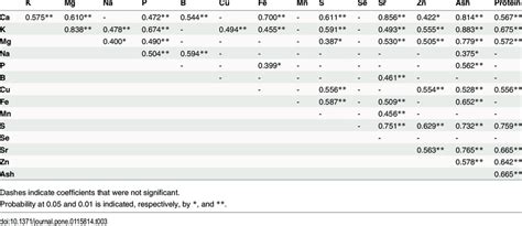Pearsons Correlations Among Mineral Ash And Protein Content In Plants Download Table