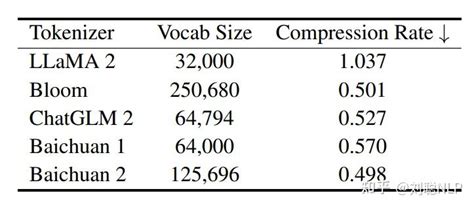 Baichuan2技术报告细节分享and个人想法 知乎