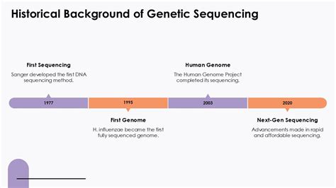 Historical Background Of Genetic Sequencing Sequencing Genetics Ppt Outline Acp Ppt Slide