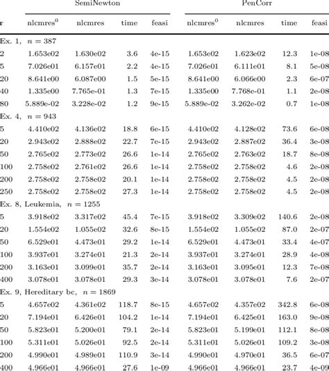 1 numerical results of the nearest low rank correlation matrix problem