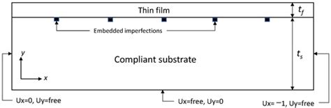 Direct Numerical Simulation Of Surface Wrinkling For Extraction Of Thin