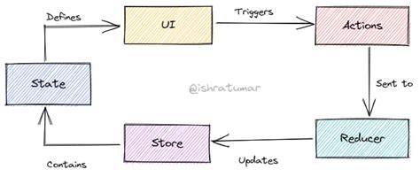 8 most popular react state management libraries dev community