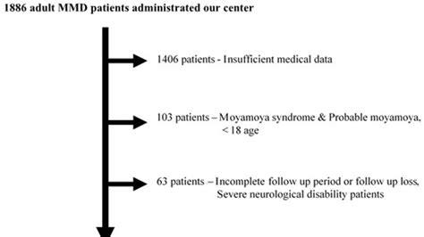 Understanding Factors Influencing Moyamoya Disease Progression Recent Findings