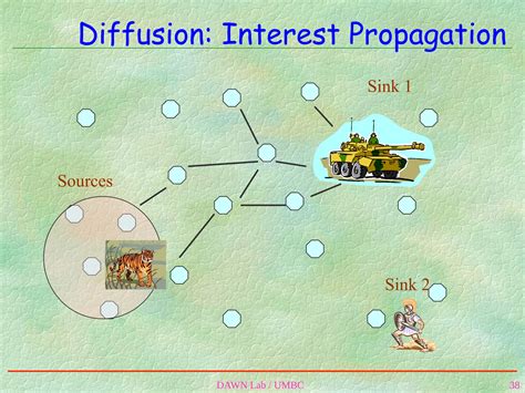 Wireless Sensor Network Wsn Power Point Ppt