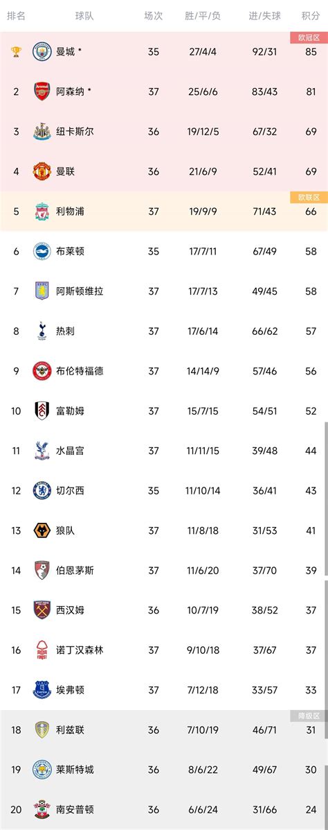 6年5冠🏆蓝月王朝！曼城提前三场锁定英超冠军，实现联赛三连冠 直播吧