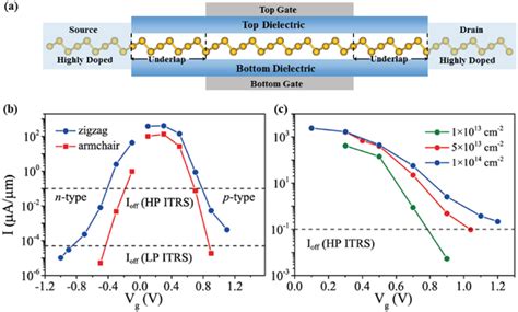 A Schematic View Of The Dg Ml Tellurene Mosfet B Transfer