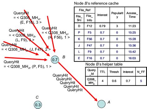 Advanced Lookup Protocol Receiving Queryhit Download Scientific Diagram