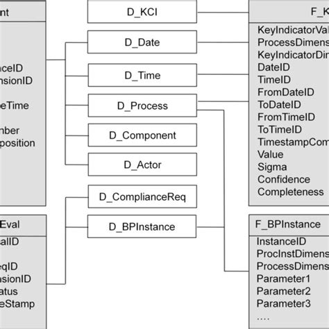 Simplified Schema Of The Data Warehouse Model Download Scientific