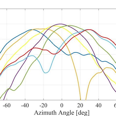 H Plane And E Plane Radiation Pattern Of The Array At 28 Ghz Download