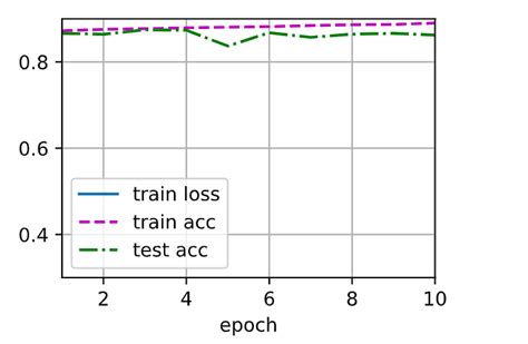 Dropout 35 By User Adult Pytorch D2l Discussion