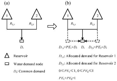 A The Parallel Two Reservoir System B Allocation Policy Of Common Download Scientific