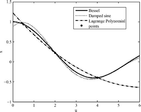 Bessel Function X J 0 U The Damped Sinusoidal Function And The