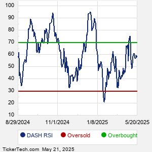 DASH Technical Analysis