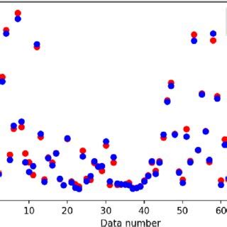 Plot Showing Experimental Values And ANN Predicted Values For Test Data